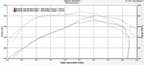 The 7 Fastest N54's in the World: 135i, 335i, 535i Horsepower Records