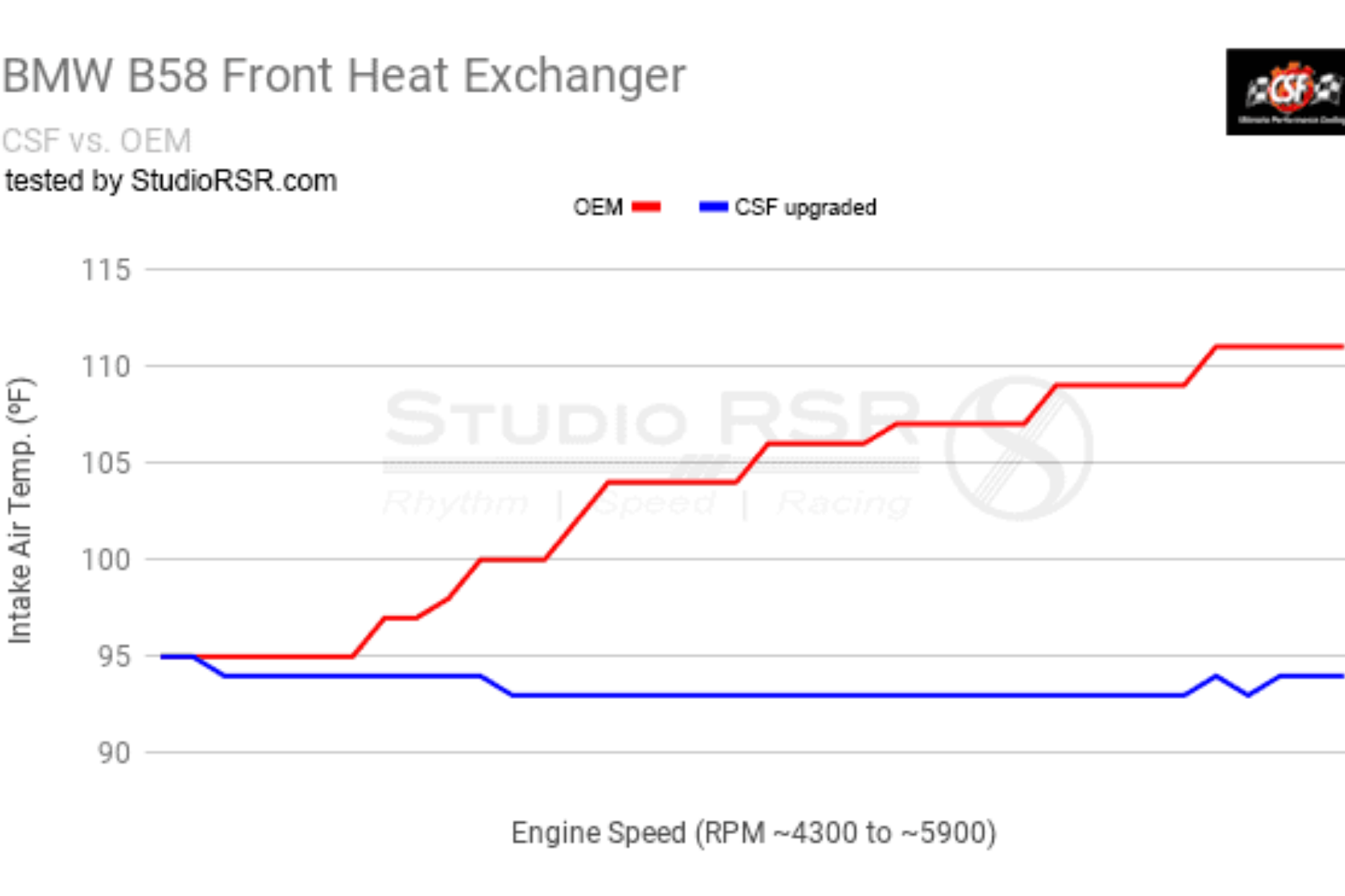 BMW B58 Intercooler & Heat Exchanger Upgrade Guide - B58 Mods