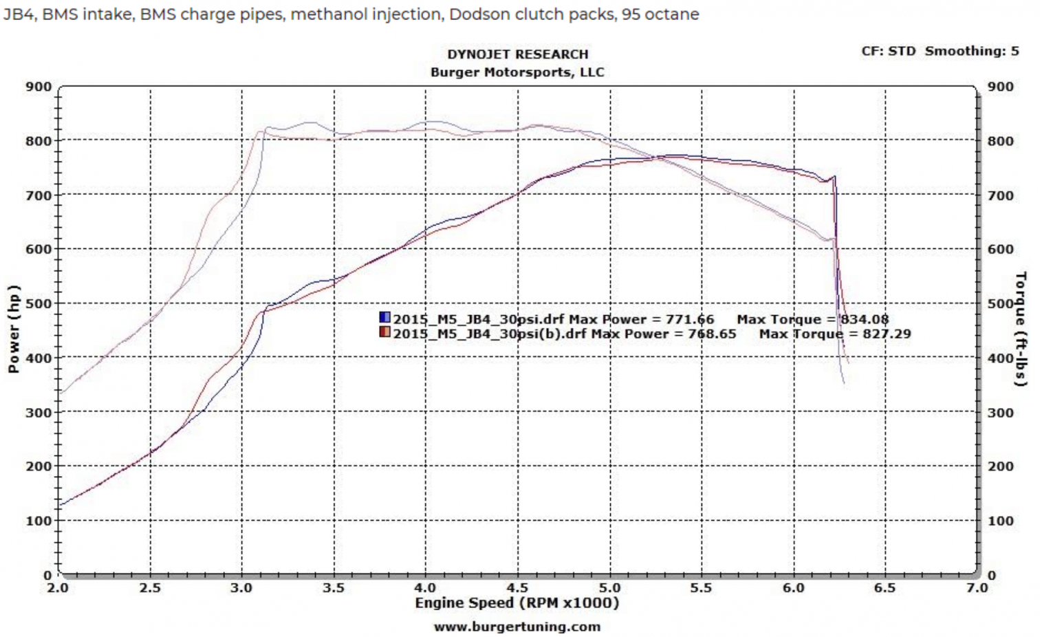 BMW F10 M5 vs F12 M6: Performance & Handling - Which is Better?