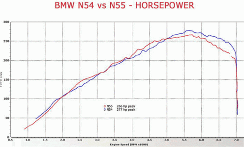 Ultimate BMW N55 Engine Guide - BMW Tuning